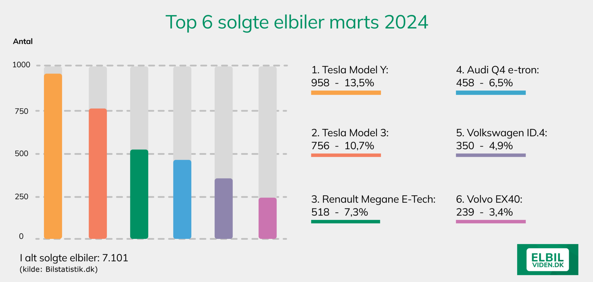 Se tallene for salg af elbiler og el-varebiler for marts 2024 — Nyheder — elbilviden.dk